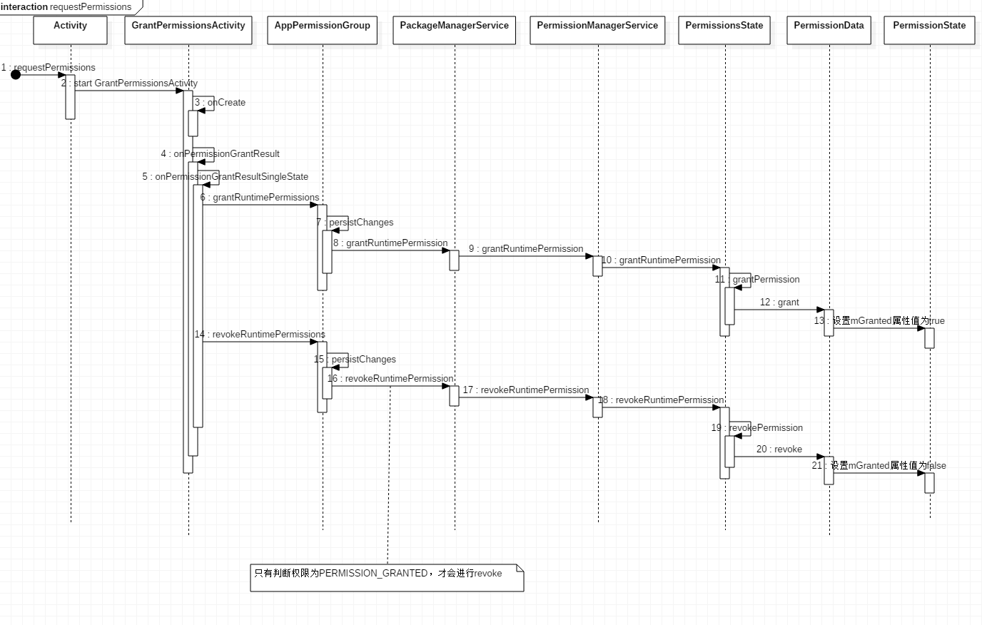 Android权限 - 动态权限申请系统流程_issystemfixed-CSDN博客