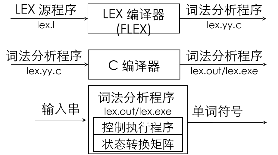 lex与yacc程序学习（1）——词法分析器&lex工作过程_lex工作流程图-CSDN博客