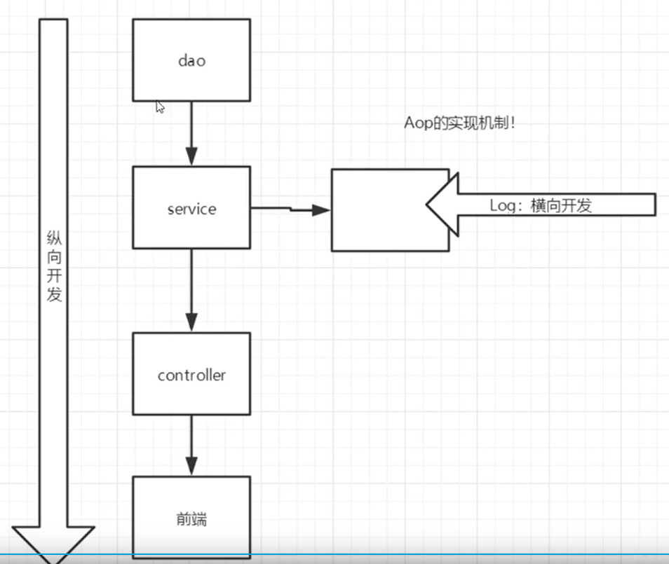 Spring核心思想，IoC与DI、AOP详解_spring ioc aop di-CSDN博客