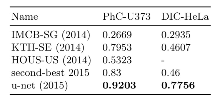 6.3 SegNet与U-Net_segnet和unet-CSDN博客
