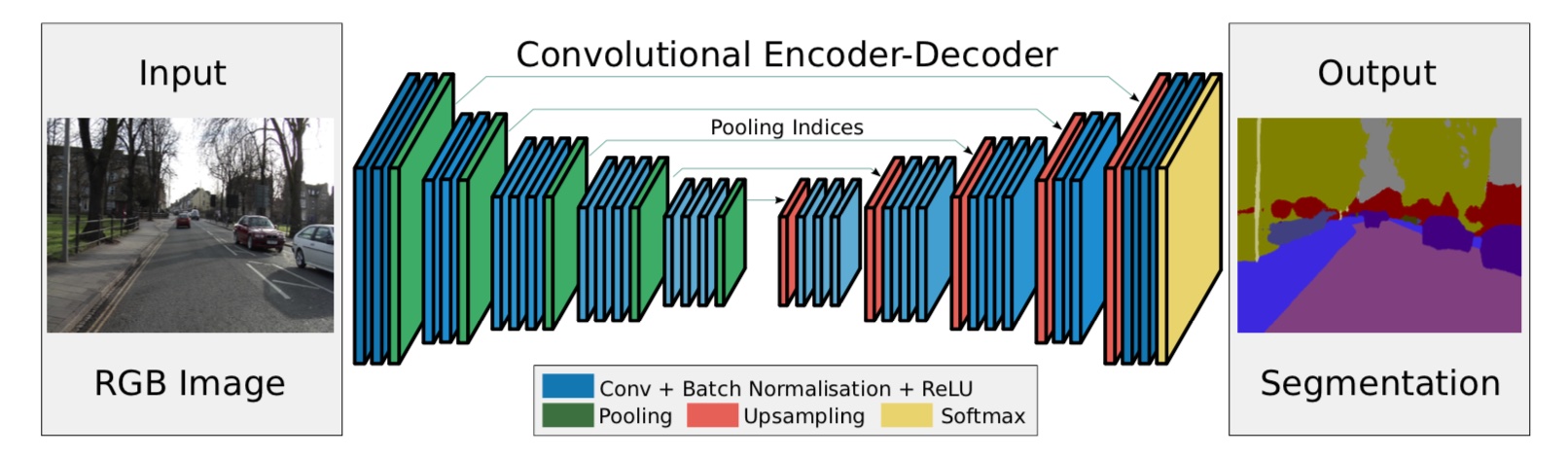 6.3 SegNet与U-Net_segnet和unet-CSDN博客