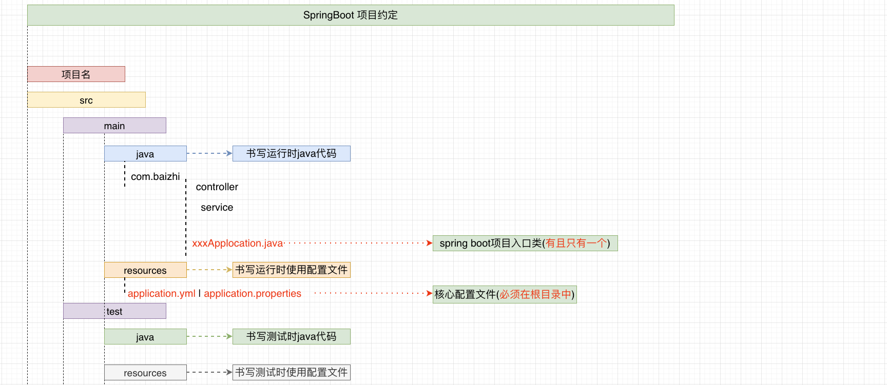 SpringBoot 入门知识点详解_springboot知识点-CSDN博客