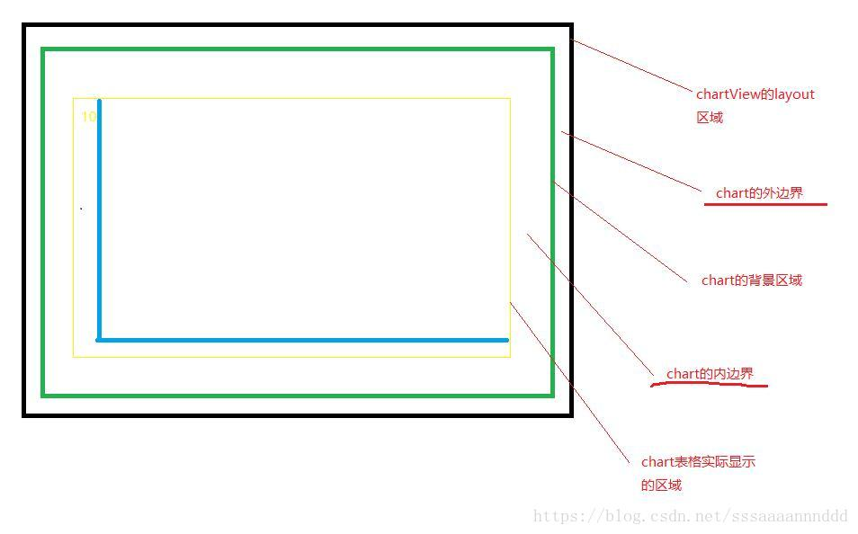Qt QChart设置内边界和外边界_c++ qt5 chartview 内边距-CSDN博客