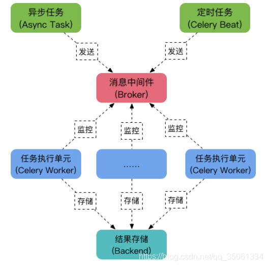 Python Celery分布式任务队列(1) Celery介绍集群部署参数了解celery 集群 Csdn博客
