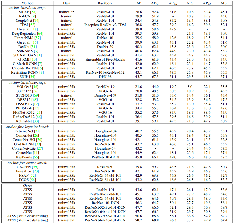 （十八）论文阅读 | 目标检测之ATSS_atss模型-CSDN博客