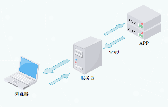 WSGI与ASGI的区别与联系_asgi 替代 wsgi-CSDN博客