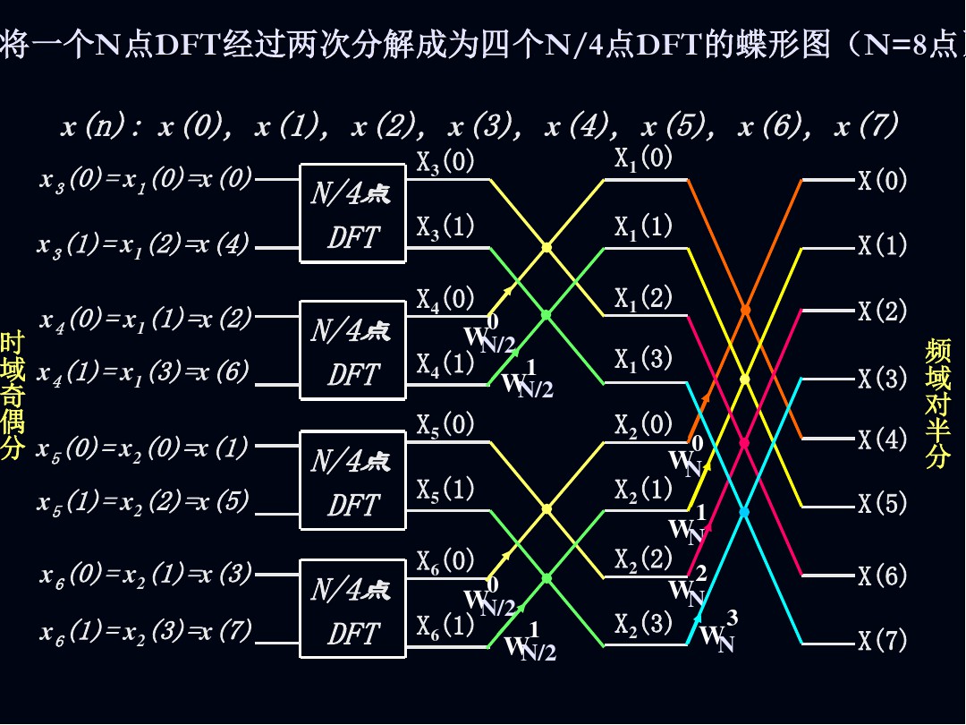 快速傅里叶变换FFT解析_fft旋转因子-CSDN博客