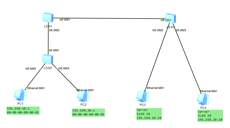 基于MAC地址划分VLAN_基于mac划分vlan方法-CSDN博客