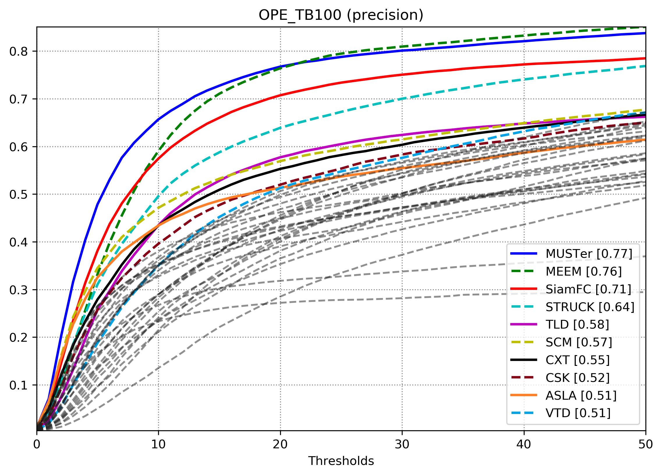OTB官方评估代码python版本--评估自己跟踪器，对比其他跟踪器_otb toolkit的使用 python实现-CSDN博客