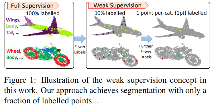CVPR 2020——Weakly Supervised Semantic Point Cloud Segmentation: Towards 10× Fewer Labels-CSDN博客