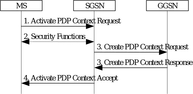 9.2 PDP Context Activation, Modification, and Deactivation Functions ...