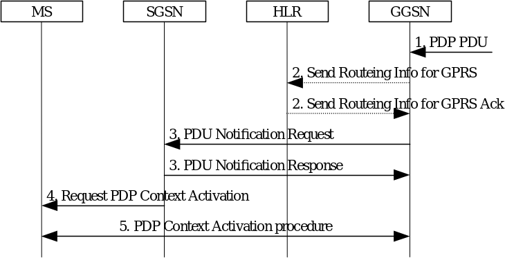 9.2 PDP Context Activation, Modification, and Deactivation Functions_activate pdp context ...