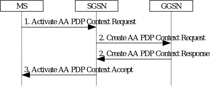 9.2 PDP Context Activation, Modification, and Deactivation Functions ...