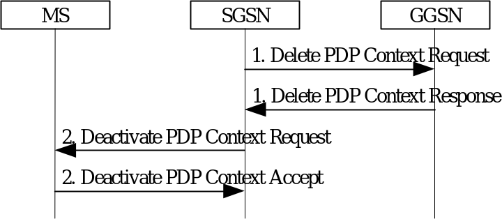 9.2 PDP Context Activation, Modification, and Deactivation Functions ...