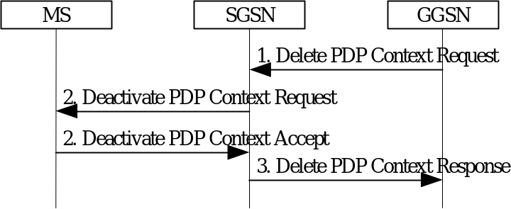 9.2 PDP Context Activation, Modification, and Deactivation Functions_maimang1001的专栏-CSDN博客