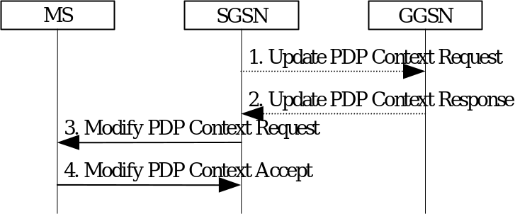 9.2 PDP Context Activation, Modification, and Deactivation Functions_maimang1001的专栏-CSDN博客