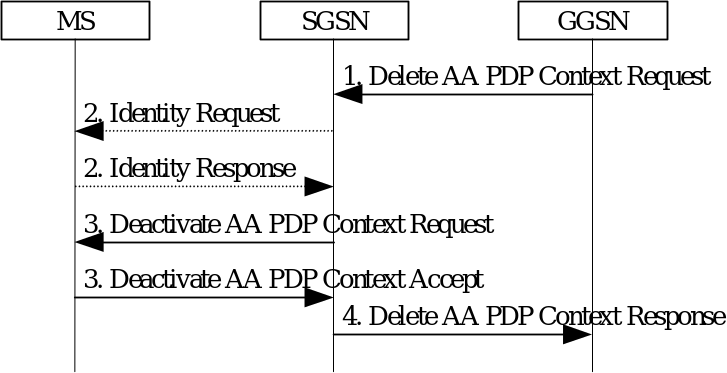 9.2 PDP Context Activation, Modification, and Deactivation Functions_maimang1001的专栏-CSDN博客