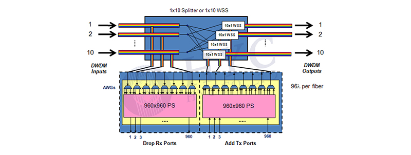 MEMS光学器件— MEMS OXC（光交叉互连开关）_基于1×n端口光开关构建的oxc-CSDN博客