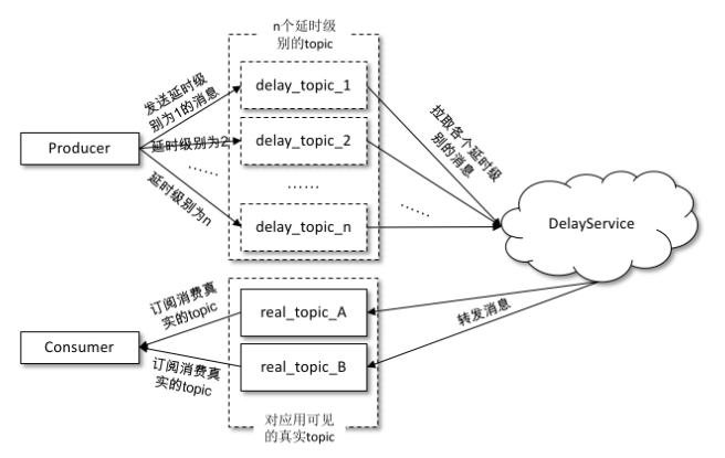 【九】kafka延迟队列、重试队列、死信队列使用dotnet Apache Kafka怎样实现消费端消息重试机制与死信队列 Csdn博客