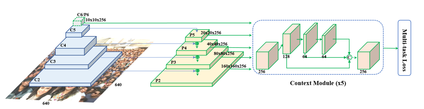 一文读懂——RetinaFace_widerface-retinaface-CSDN博客