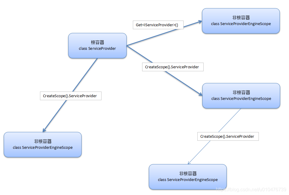 Netcore入门26:net Core源码分析之依赖注入netcore依赖注入原理 Csdn博客