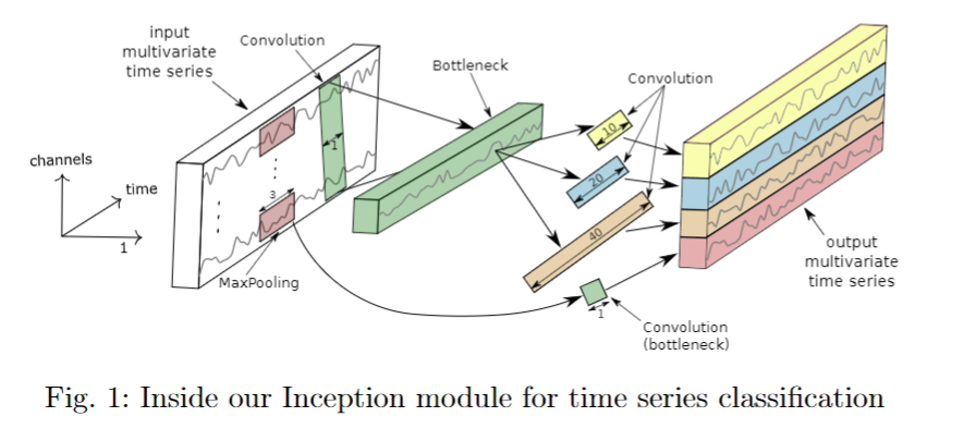InceptionTime: Finding AlexNet for Time Series Classification-CSDN博客