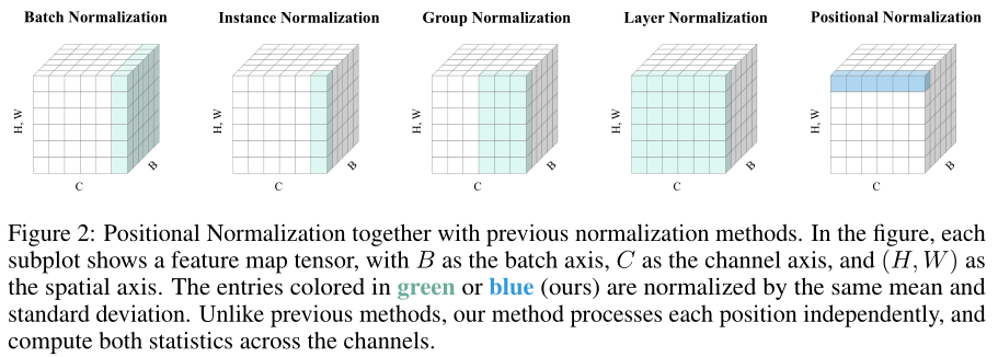 [解读] Positional Normalization_positional normalization 位置归一化-CSDN博客