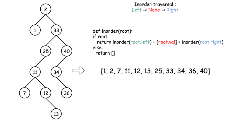 Leetcode二叉搜索树经典题目 思路、方法、code 二叉搜索树题目 Csdn博客