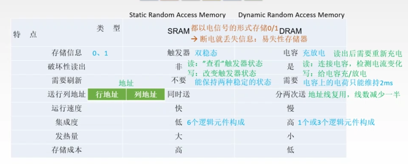 半导体随机存储器(random access memory)_半导体ram是sram还是dram-CSDN博客