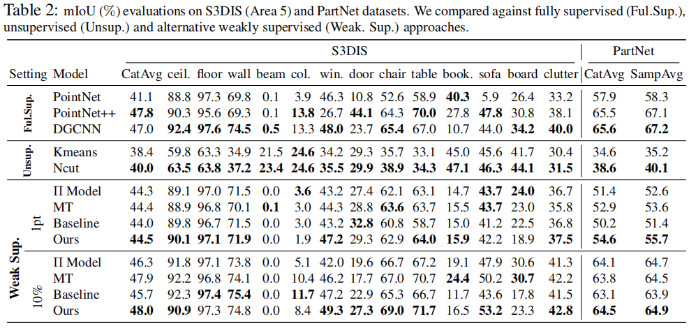 CVPR 2020——Weakly Supervised Semantic Point Cloud Segmentation: Towards 10× Fewer Labels-CSDN博客