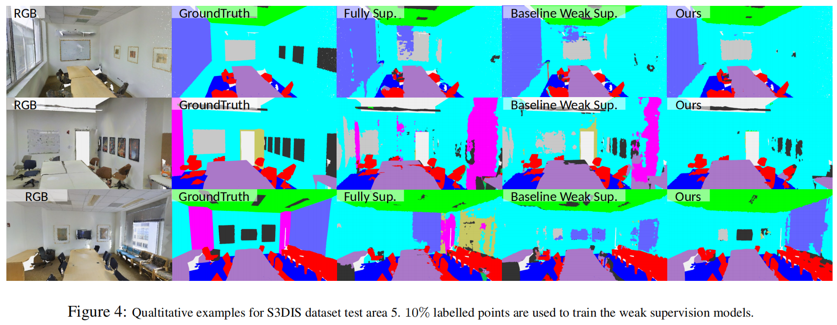 CVPR 2020——Weakly Supervised Semantic Point Cloud Segmentation: Towards 10× Fewer Labels-CSDN博客