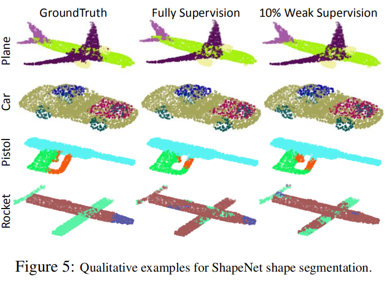 CVPR 2020——Weakly Supervised Semantic Point Cloud Segmentation: Towards 10× Fewer Labels-CSDN博客