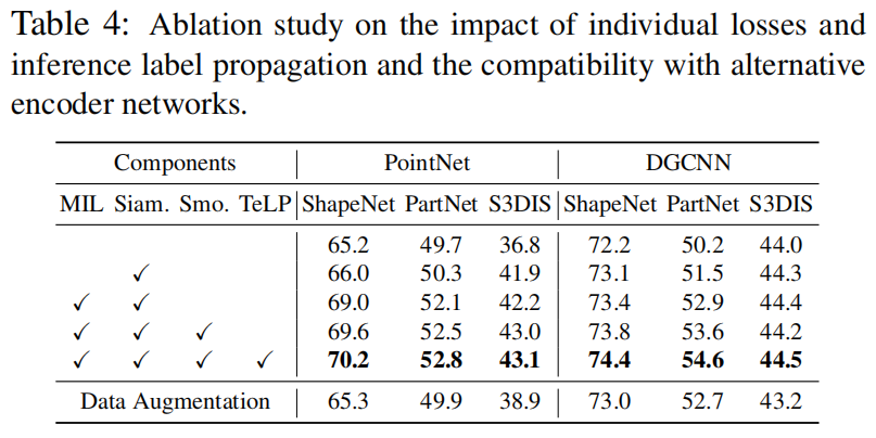 CVPR 2020——Weakly Supervised Semantic Point Cloud Segmentation: Towards 10× Fewer Labels-CSDN博客