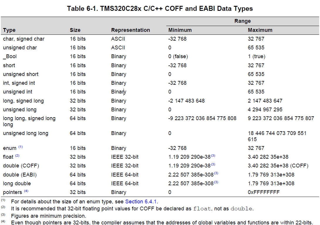 DSP数据储存单位位、字节、字、双字_位字节字双字用什么字母表示-CSDN博客