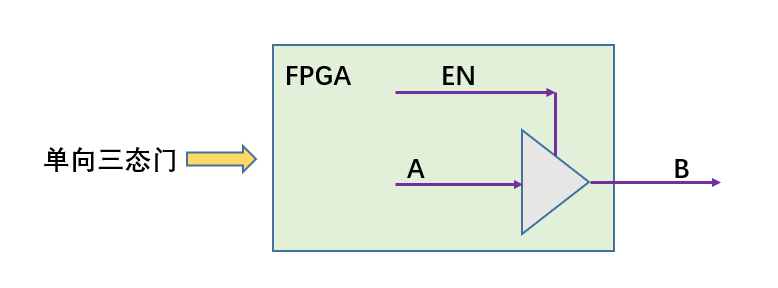 FPGA双向IO使用之三态门说明_pds fpga io三态-CSDN博客