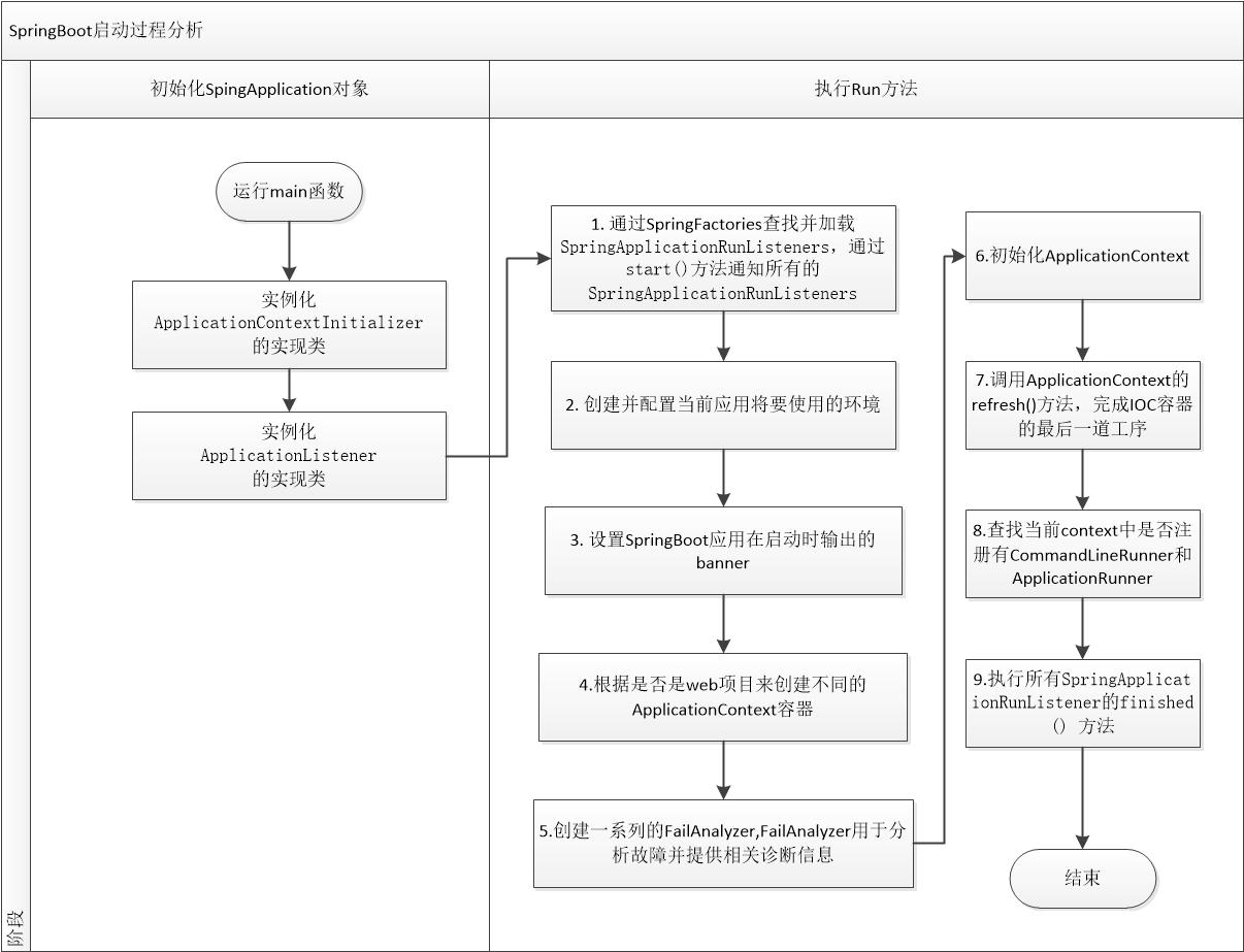 全网最详细的介绍springboot启动过程源码分析 Csdn博客