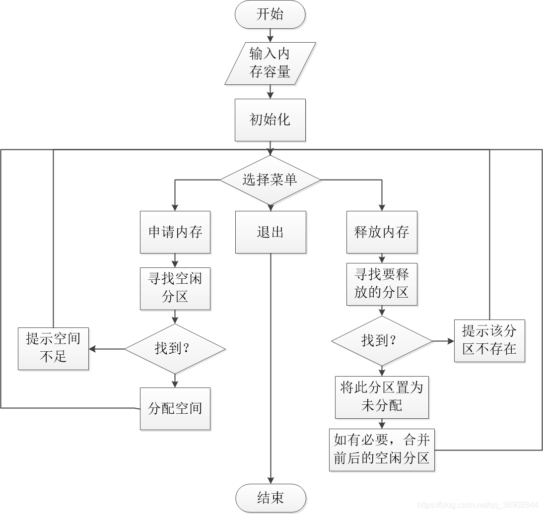采用首次适应算法实现动态分区分配过程的模拟①、作业1申请130kb ②、作业2申请60kb ③、作业3申请100kb ④、作业2释放60 Csdn博客