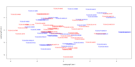 运用limma对基因进行差异分析_limma差异分析-CSDN博客