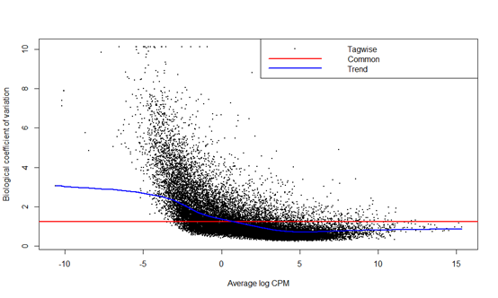 运用limma对基因进行差异分析_limma差异分析-CSDN博客