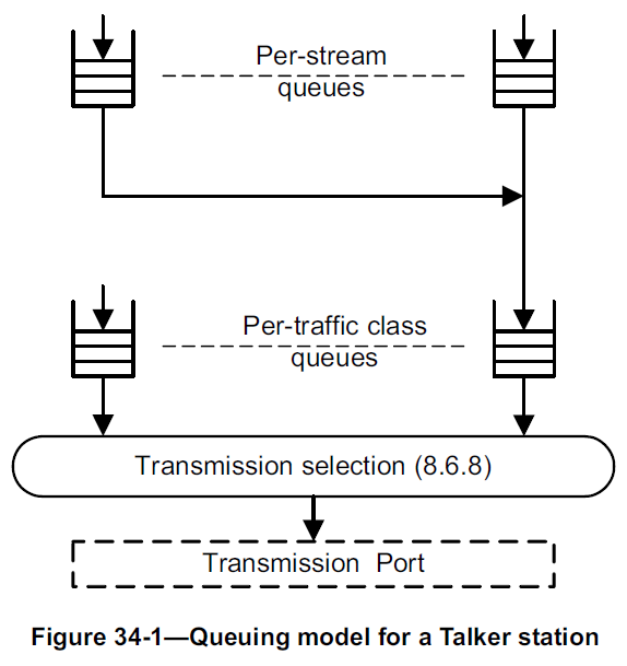 IEEE 802.1Qav( 802.1Q clause34) Forwarding and queuing for time-sensitive streams-CSDN博客