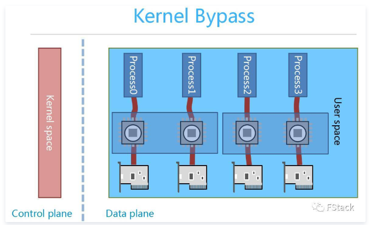 全用户态网络开发套件f Stack架构分析 Csdn博客 