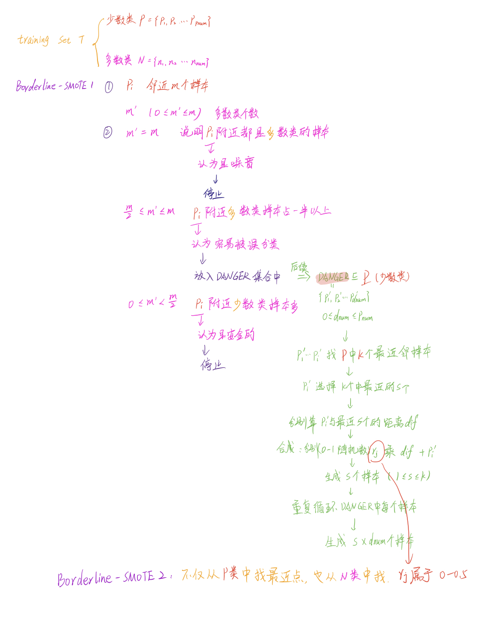 Borderline-SMOTE_borderline-smote()-CSDN博客