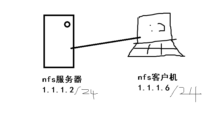 Centos 7 NFS 配置、挂载、取消挂载实验_centos解除nfs挂在-CSDN博客