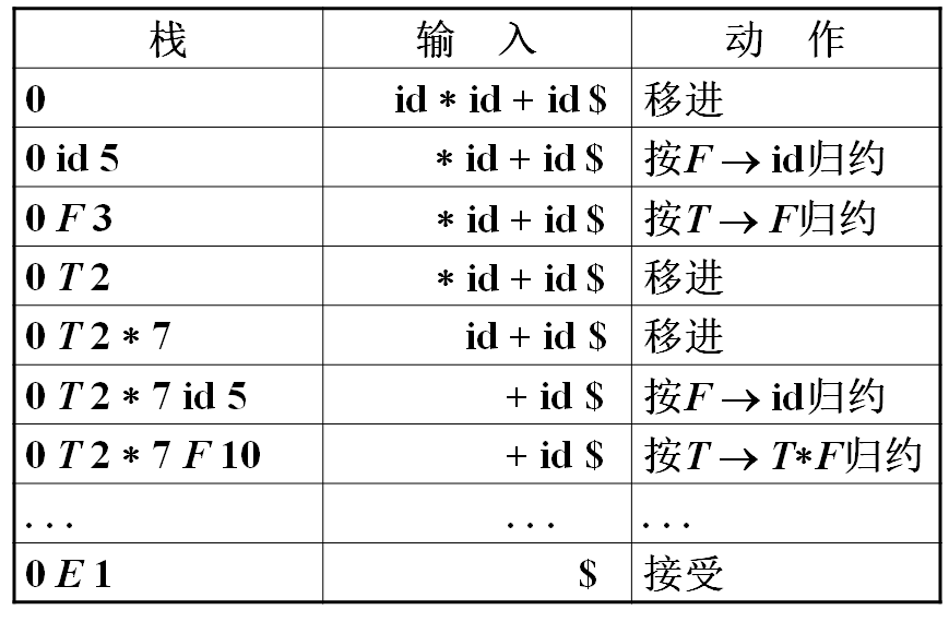 python | 编译原理，语法分析——LR(1)文法实现_lr1文法定义-CSDN博客