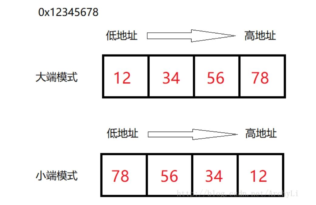 如何判断大小端 Csdn博客