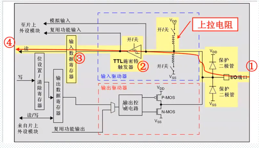 STM32F103笔记（二）——GPIO原理-CSDN博客
