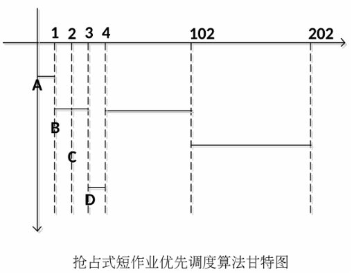 进程调度算法-短作业优先调度算法（SJF）-CSDN博客