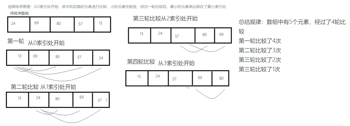Java基础（17）数组的查找（基本查找、二分查找）与排序（冒泡排序、选择排序、直接插入排序）java数组的基本查找 Csdn博客