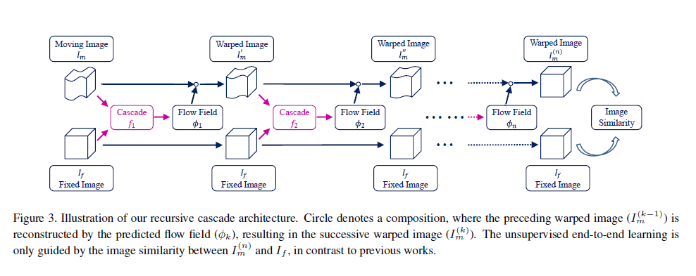 Recursive Cascaded Networks for Unsupervised Medical Image Registration-CSDN博客
