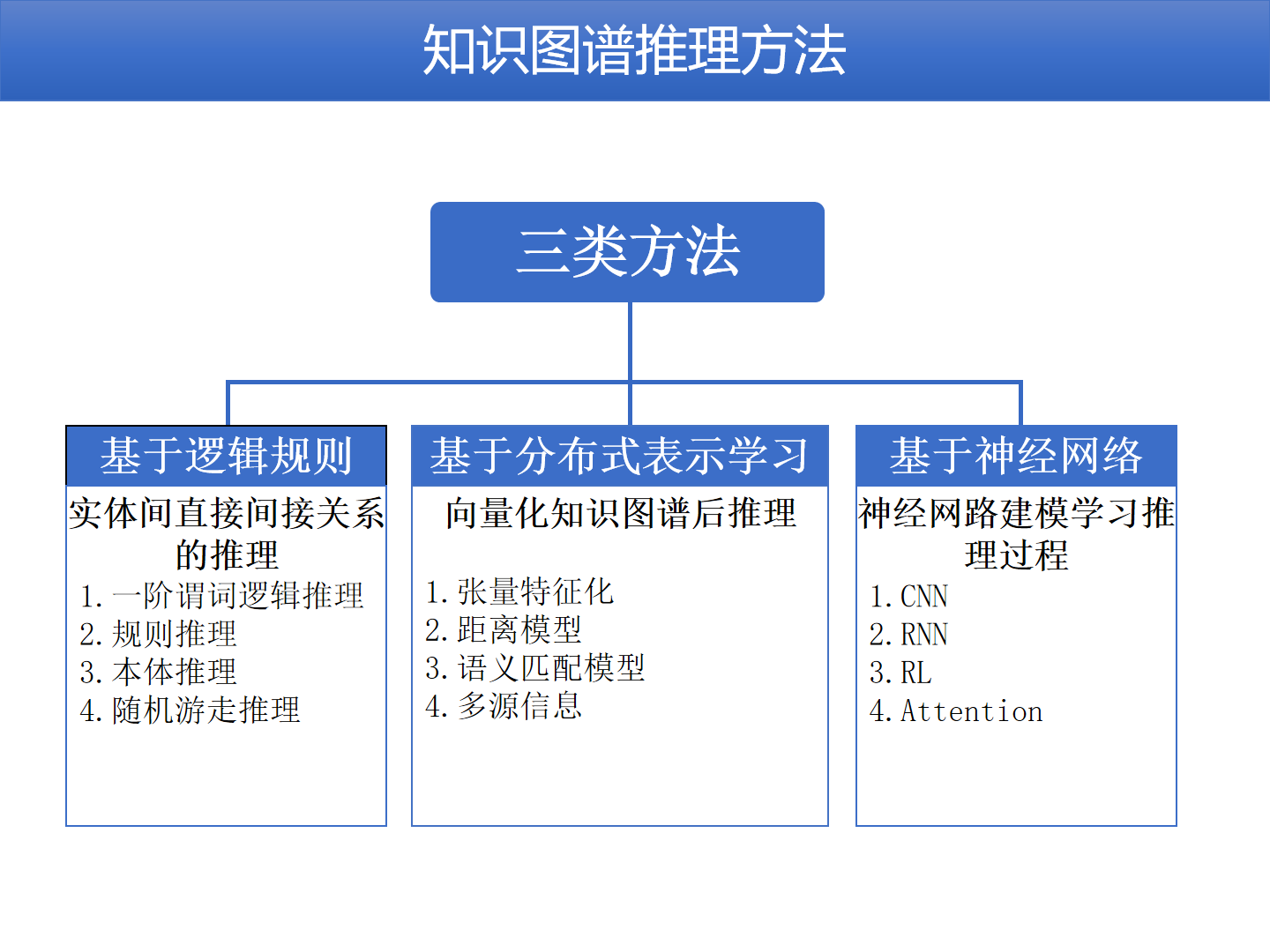 知识图谱推理综述知识推理综述lucyqian的博客 Csdn博客 